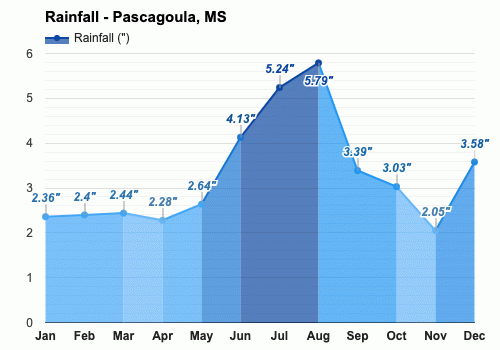 Yearly & Monthly weather - Pascagoula, MS Yearly & Monthly weather - Pascagoula, MS