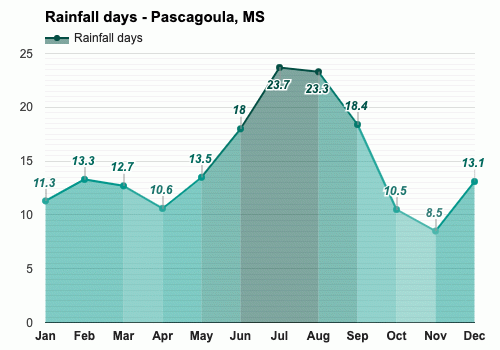 Yearly & Monthly weather - Pascagoula, MS Yearly & Monthly weather - Pascagoula, MS