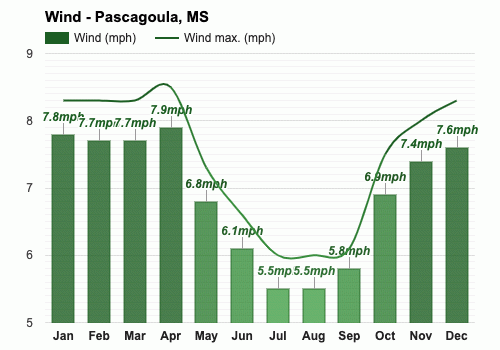 Yearly & Monthly weather - Pascagoula, MS Yearly & Monthly weather - Pascagoula, MS